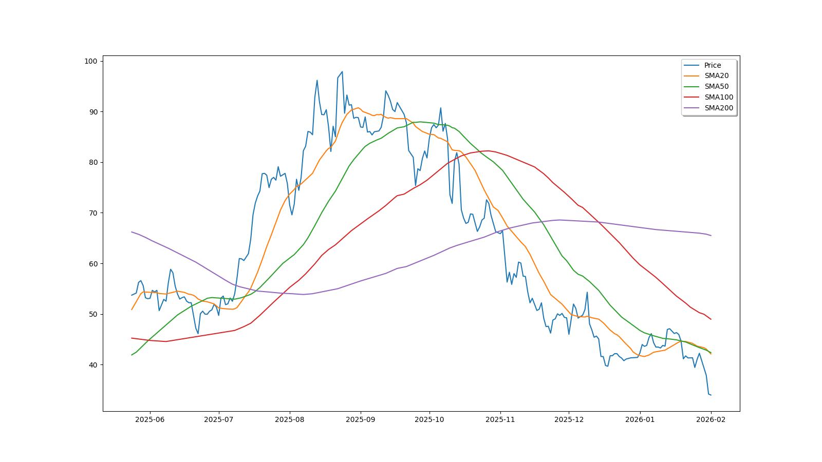 Wrapped Gen-0 CryptoKitties Simple Moving Averages