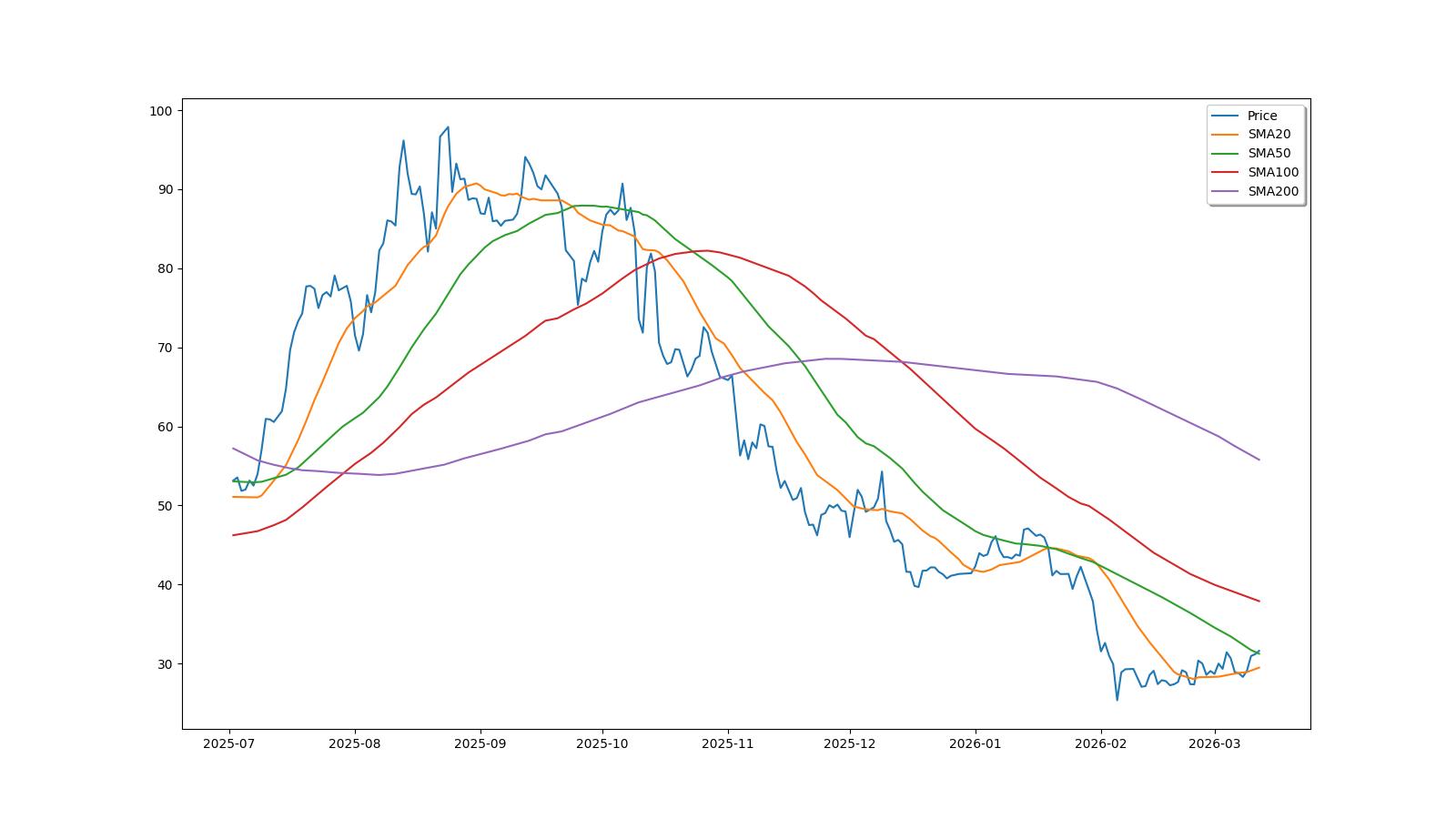 Wrapped Gen-0 CryptoKitties Simple Moving Averages