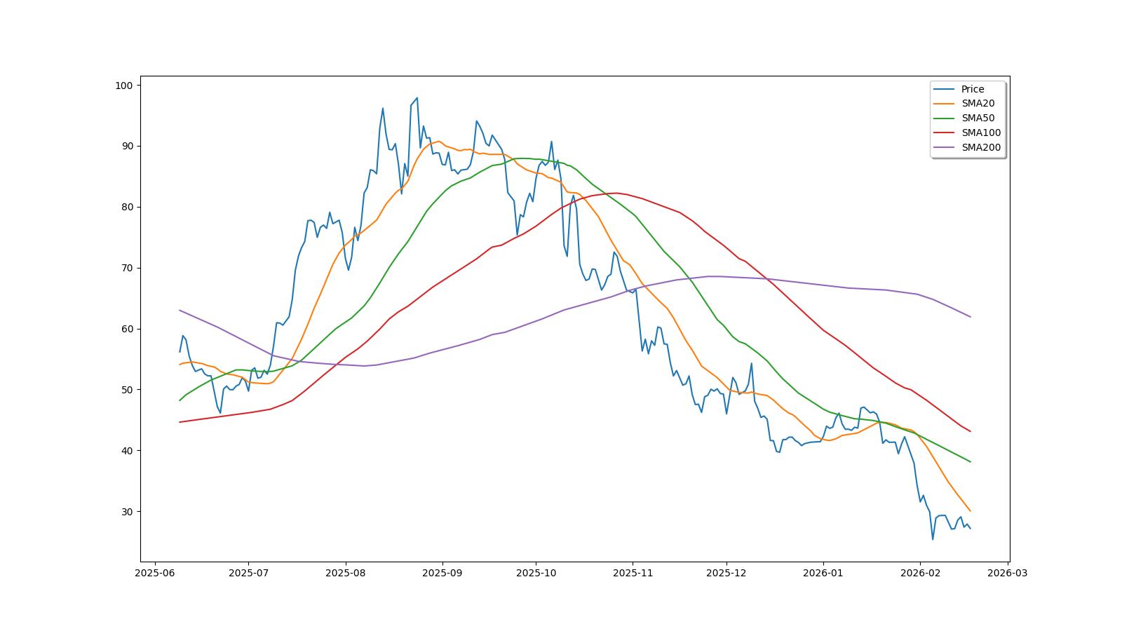 Wrapped Gen-0 CryptoKitties Simple Moving Averages