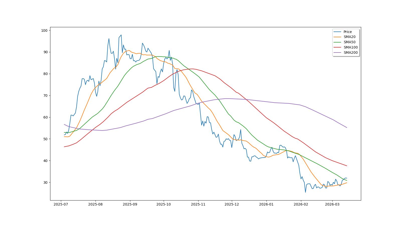Wrapped Gen-0 CryptoKitties Simple Moving Averages