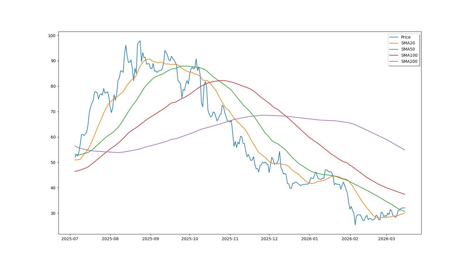 Wrapped Gen-0 CryptoKitties Simple Moving Averages