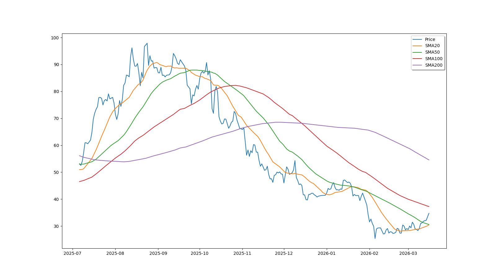 Wrapped Gen-0 CryptoKitties Simple Moving Averages