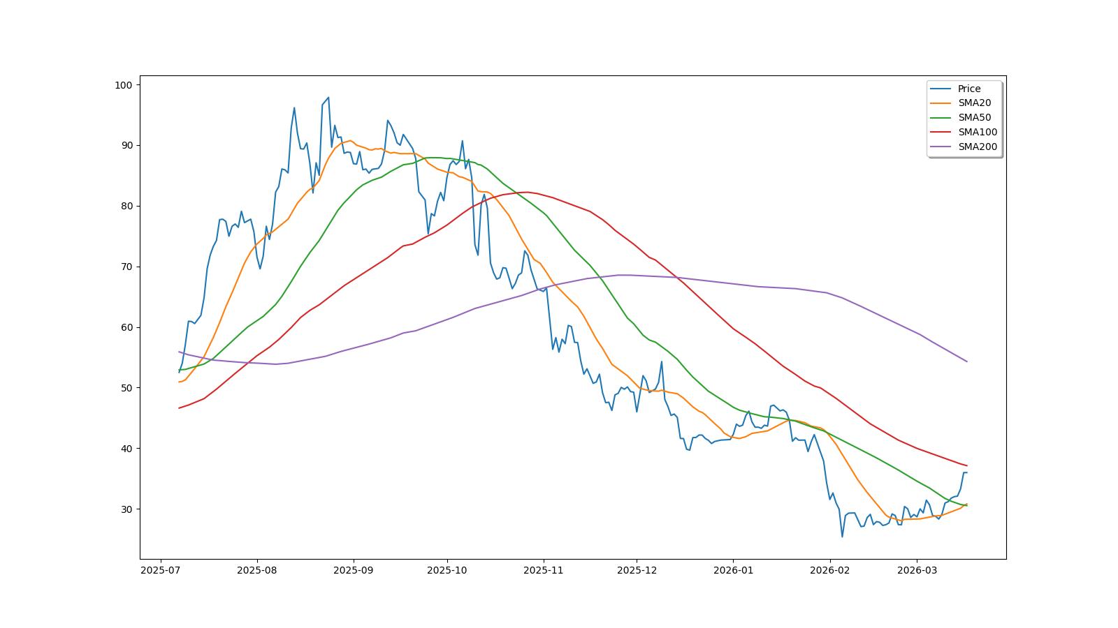 Wrapped Gen-0 CryptoKitties Simple Moving Averages