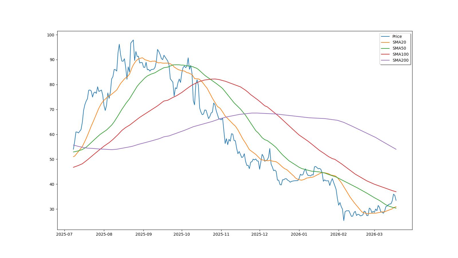 Wrapped Gen-0 CryptoKitties Simple Moving Averages