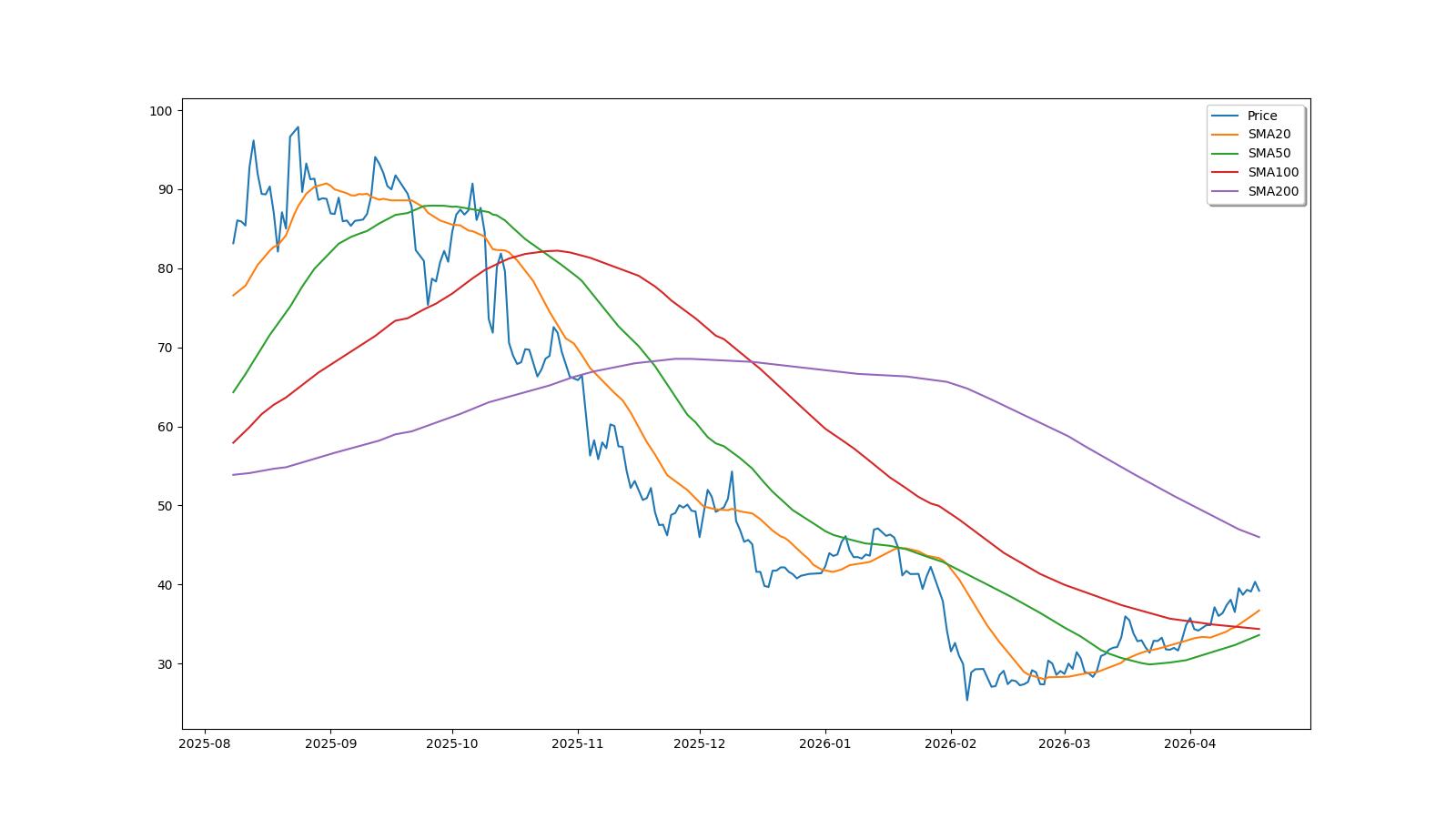 Wrapped Gen-0 CryptoKitties Simple Moving Averages