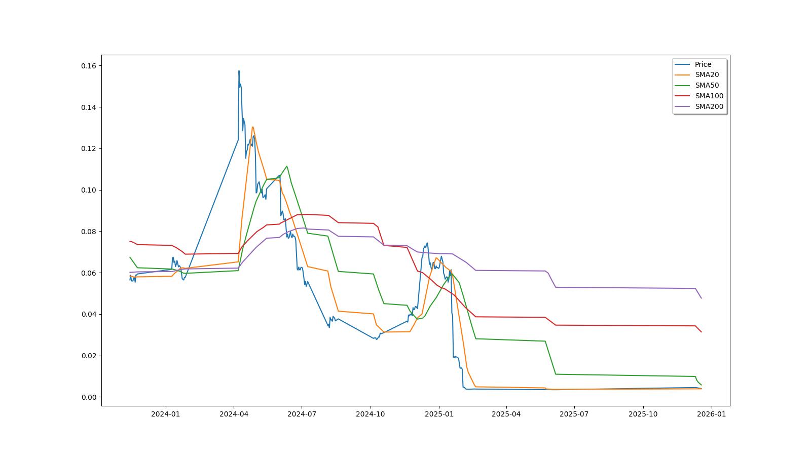 Wrapped LEO Simple Moving Averages