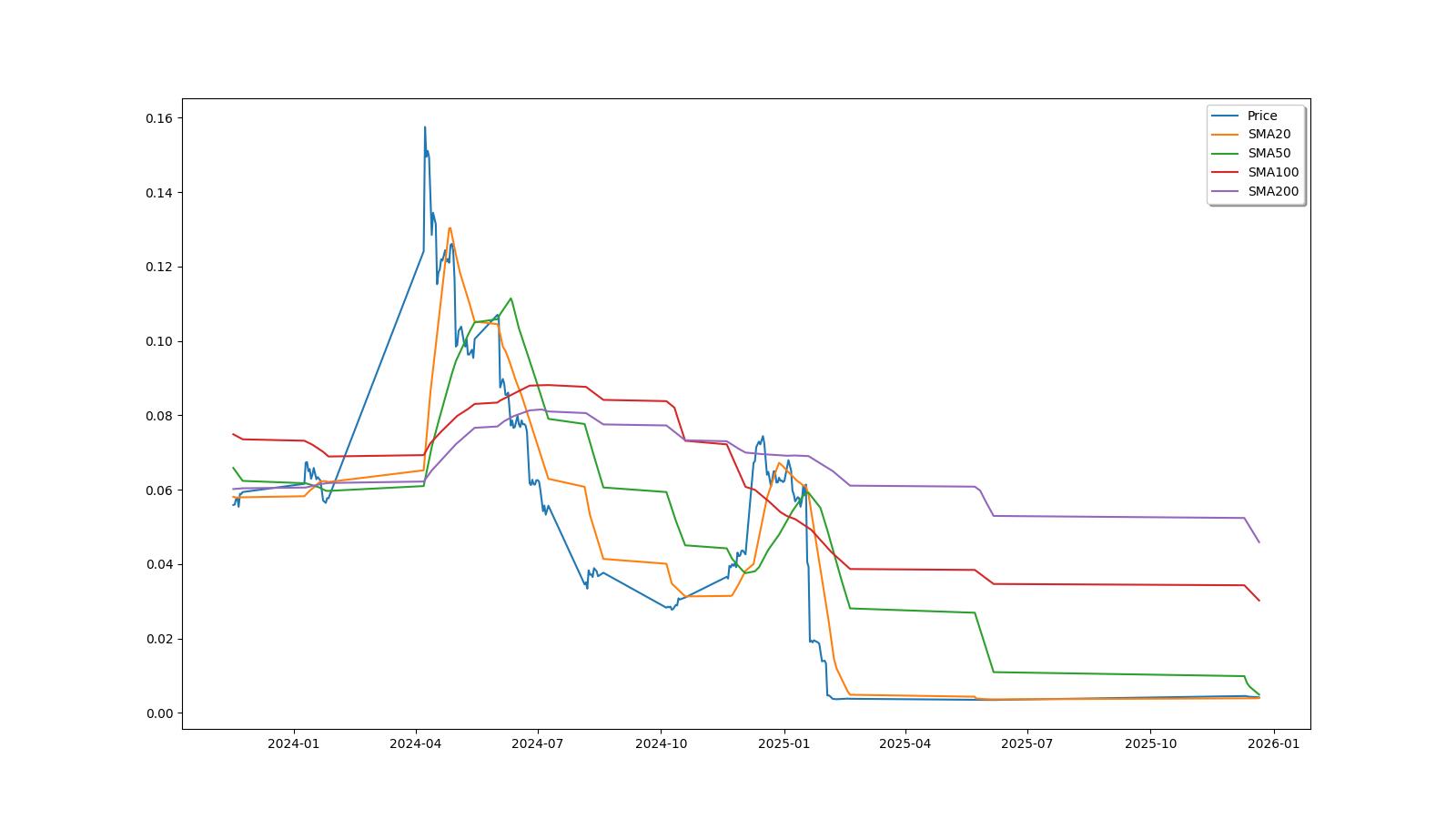 Wrapped LEO Simple Moving Averages