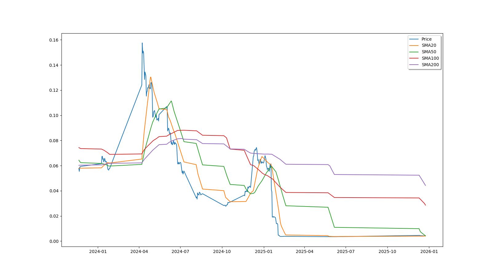 Wrapped LEO Simple Moving Averages