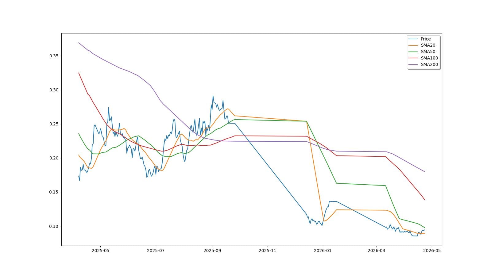Wrapped Matic Simple Moving Averages