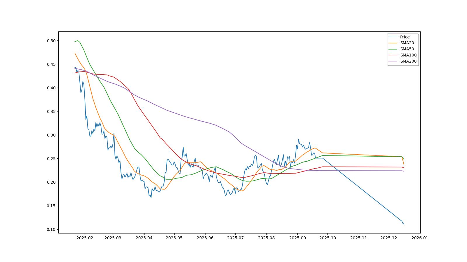 Wrapped Matic Simple Moving Averages