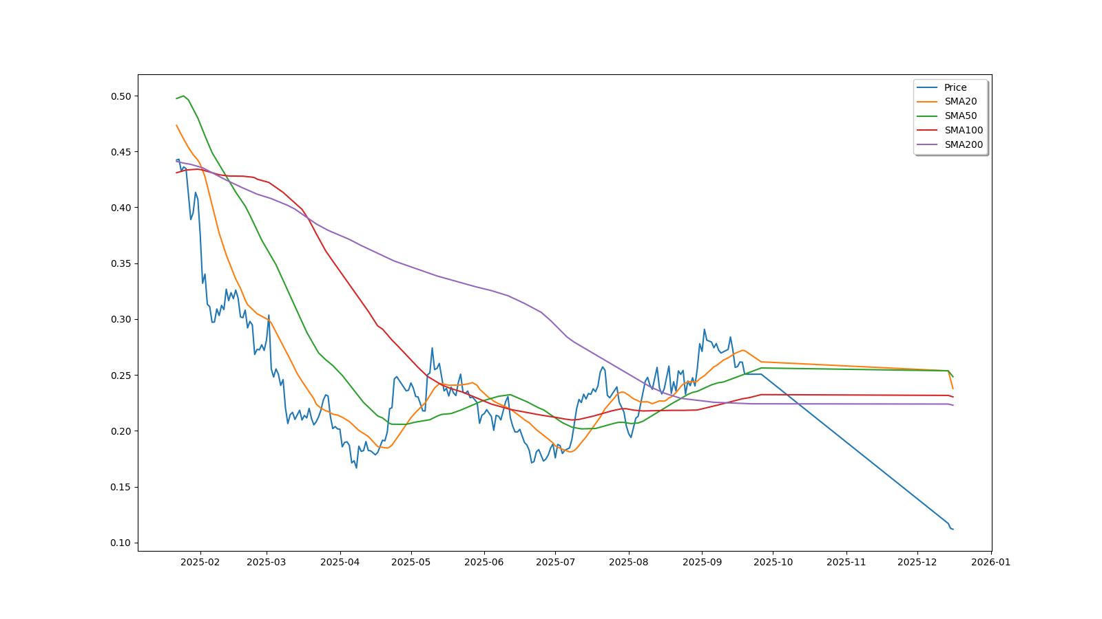 Wrapped Matic Simple Moving Averages