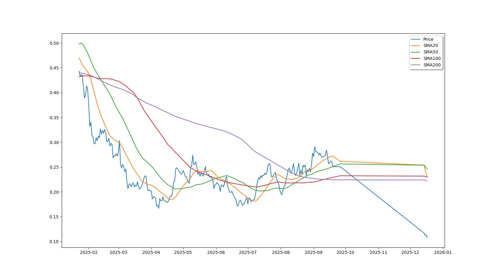 Wrapped Matic Simple Moving Averages