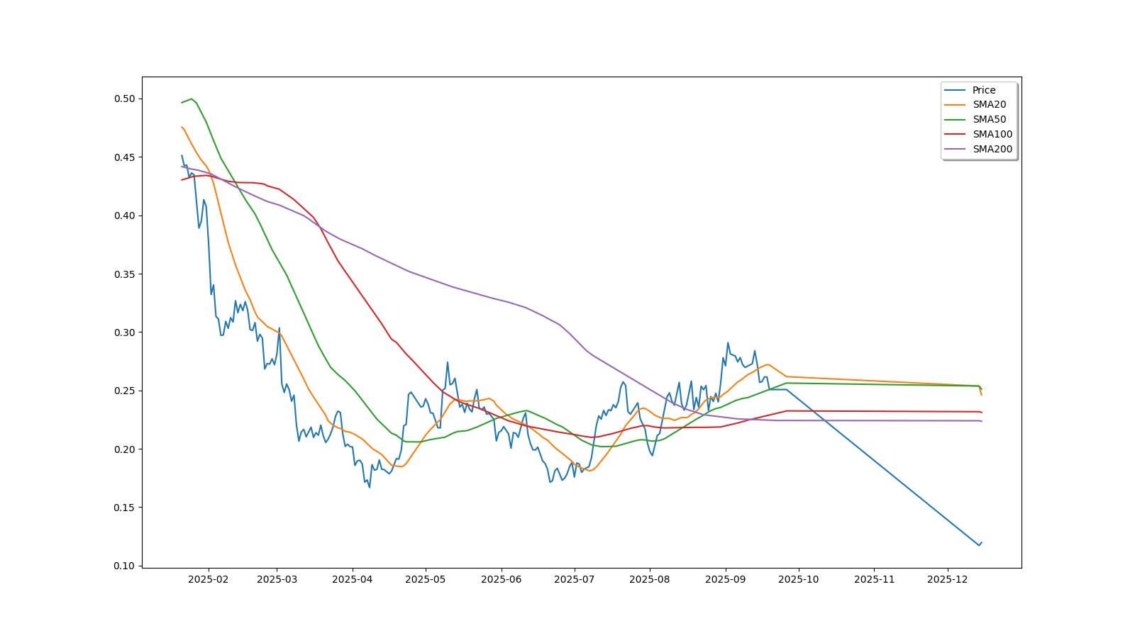 Wrapped Matic Simple Moving Averages