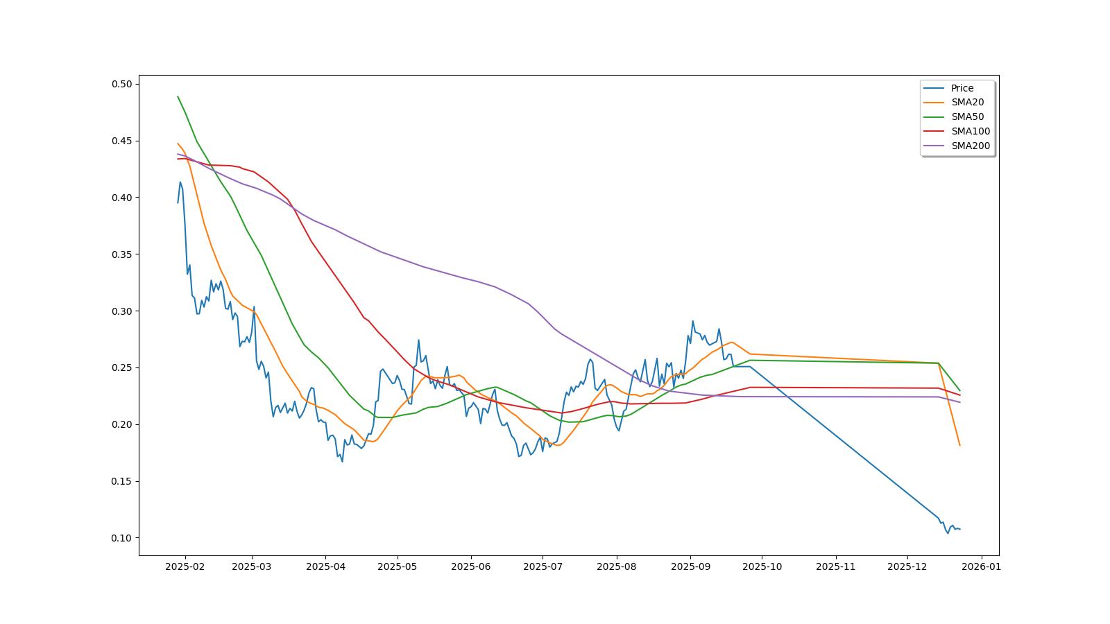 Wrapped Matic Simple Moving Averages