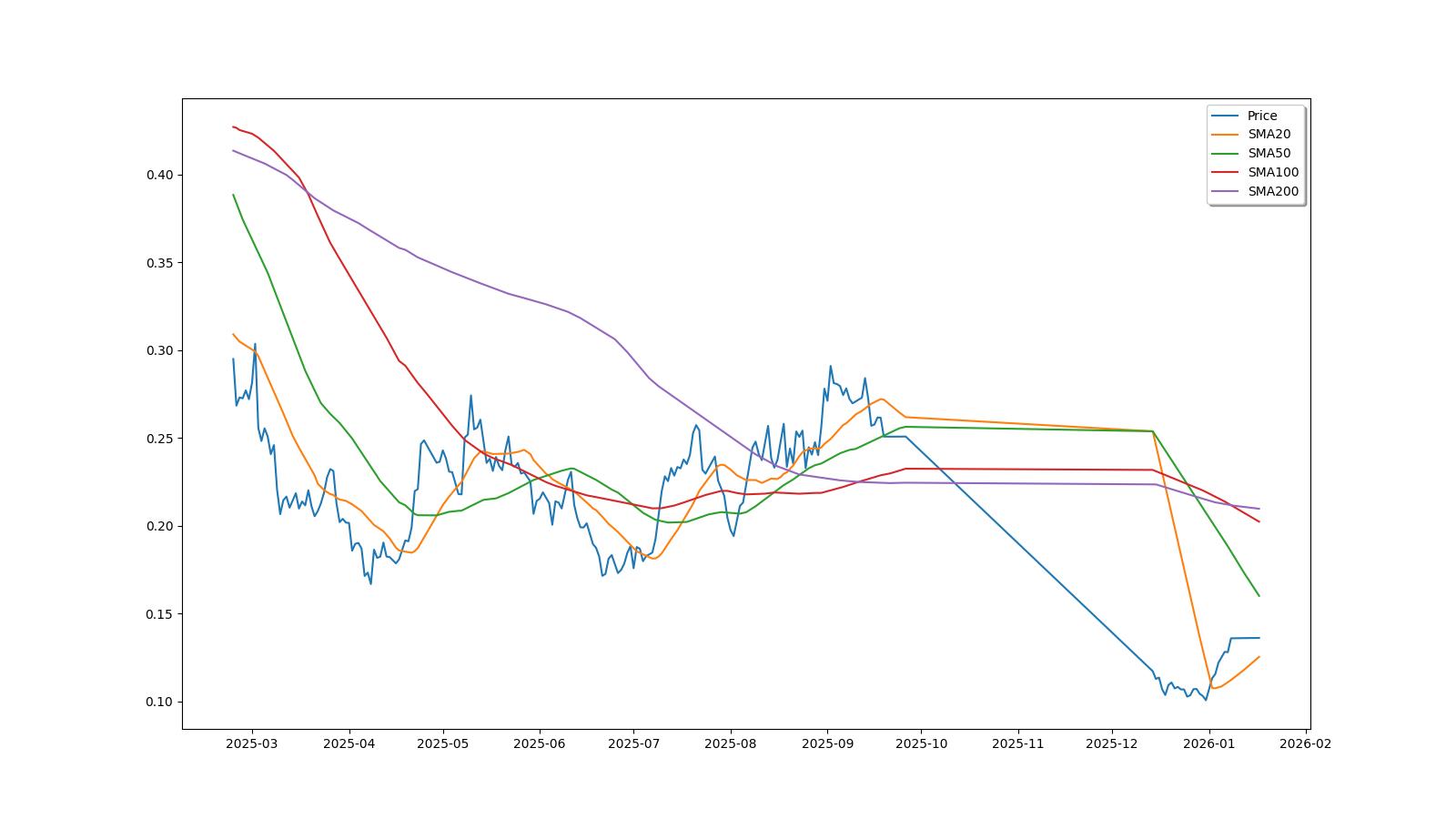 Wrapped Matic Simple Moving Averages