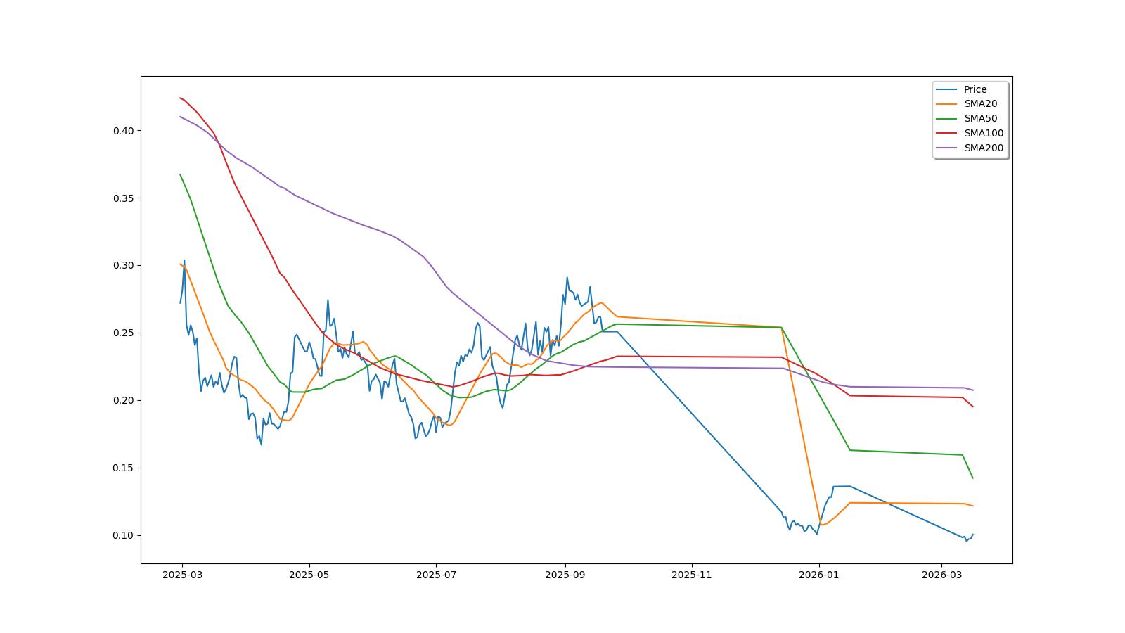 Wrapped Matic Simple Moving Averages