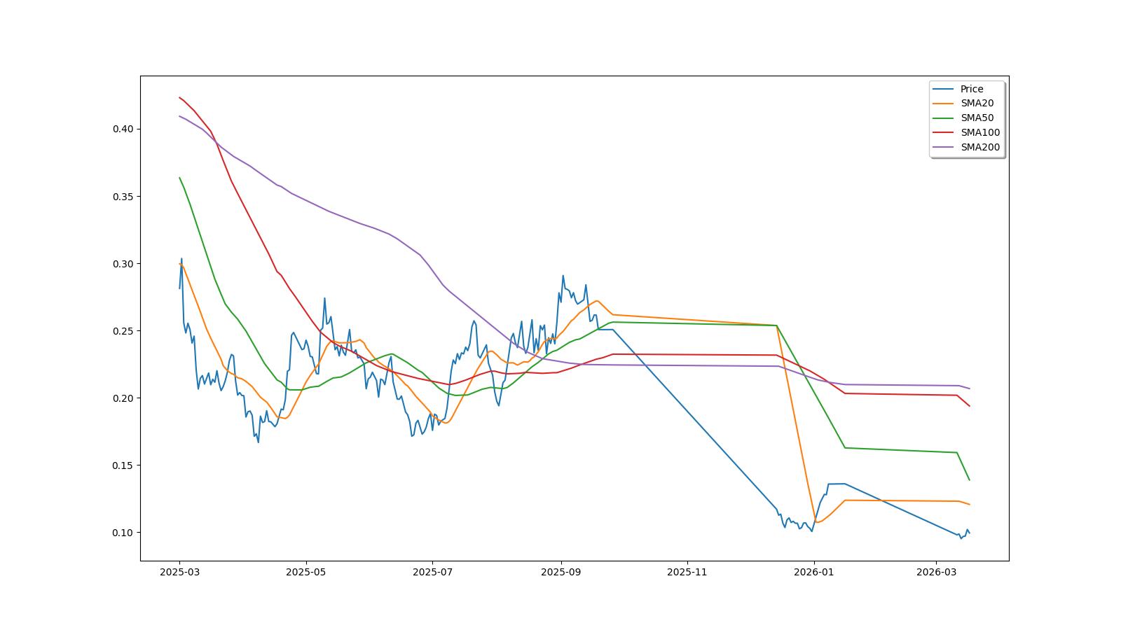 Wrapped Matic Simple Moving Averages