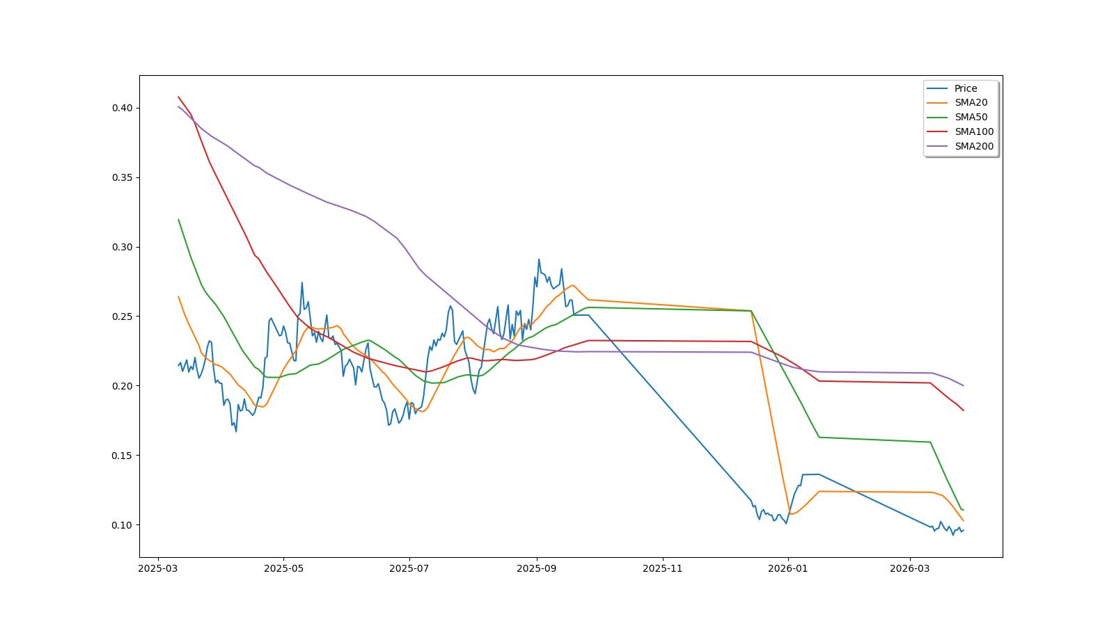 Wrapped Matic Simple Moving Averages