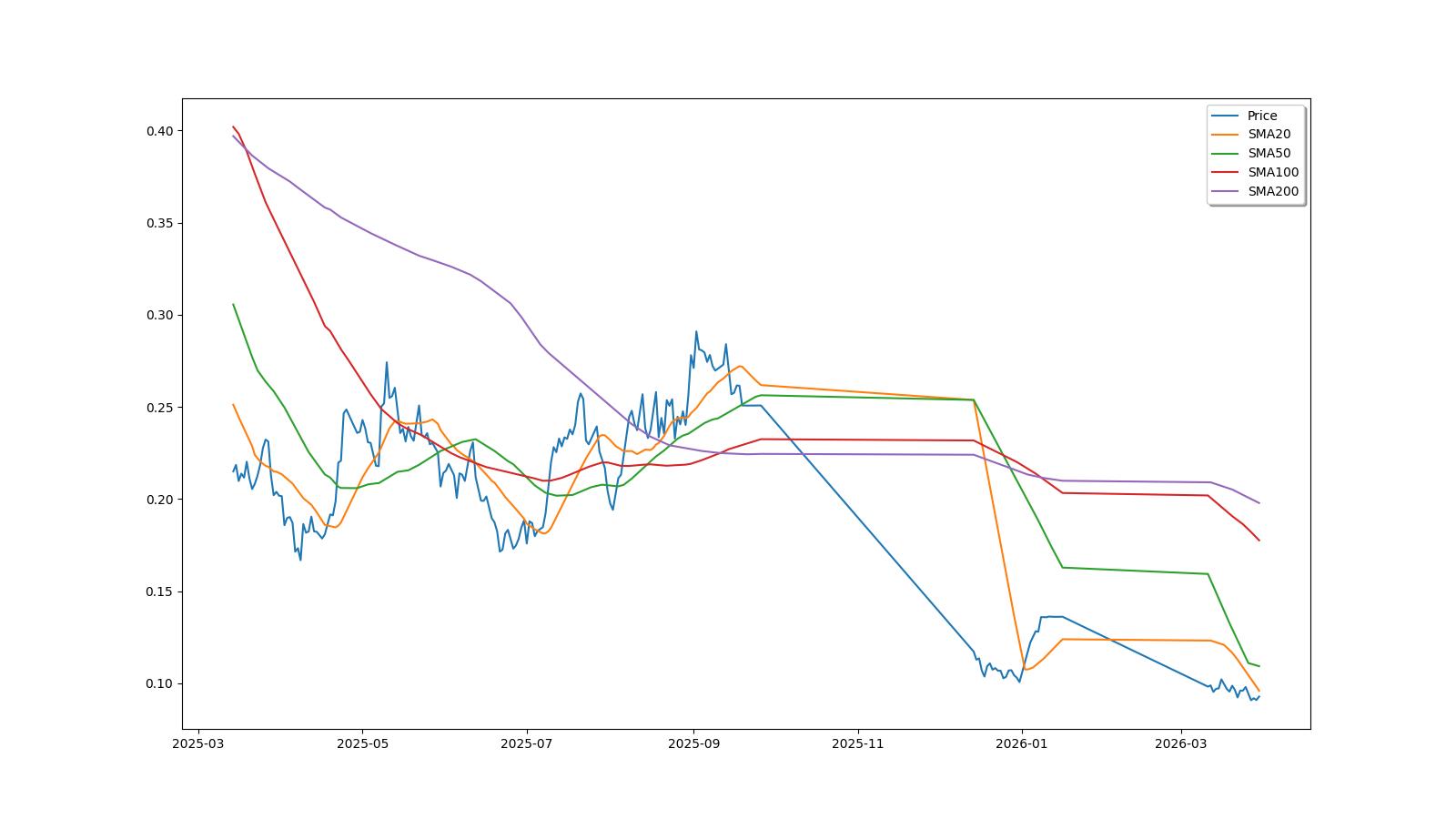 Wrapped Matic Simple Moving Averages