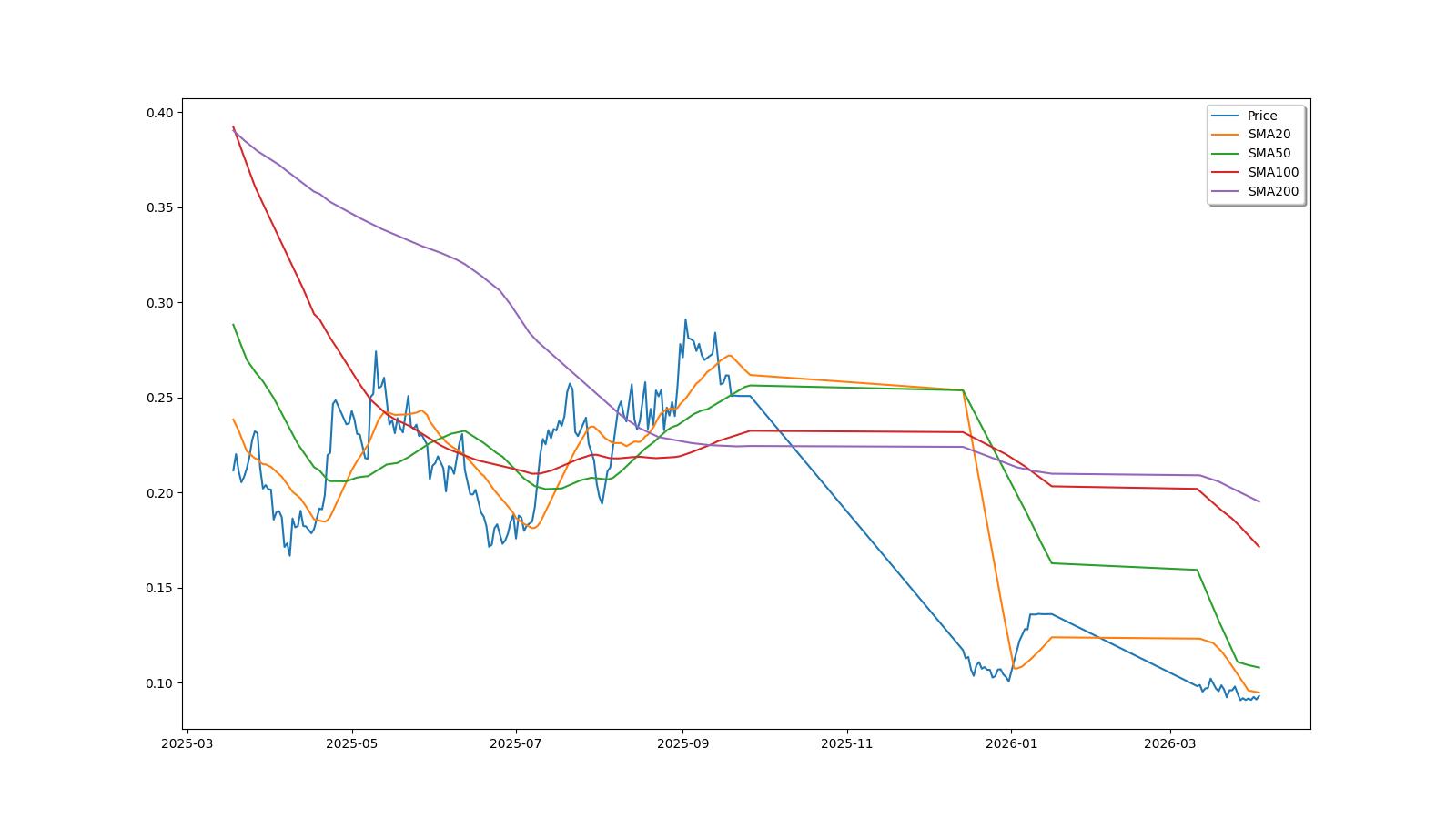 Wrapped Matic Simple Moving Averages