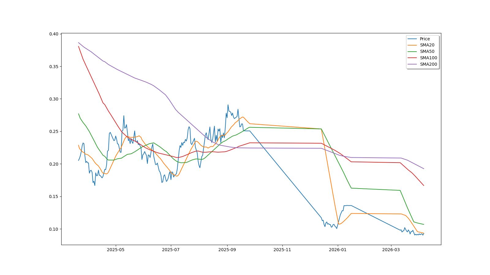 Wrapped Matic Simple Moving Averages