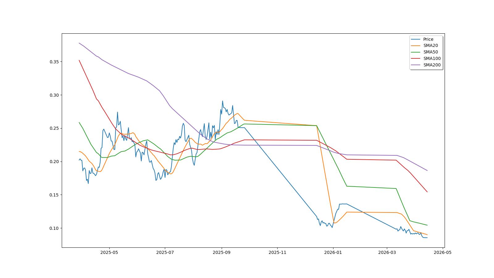 Wrapped Matic Simple Moving Averages