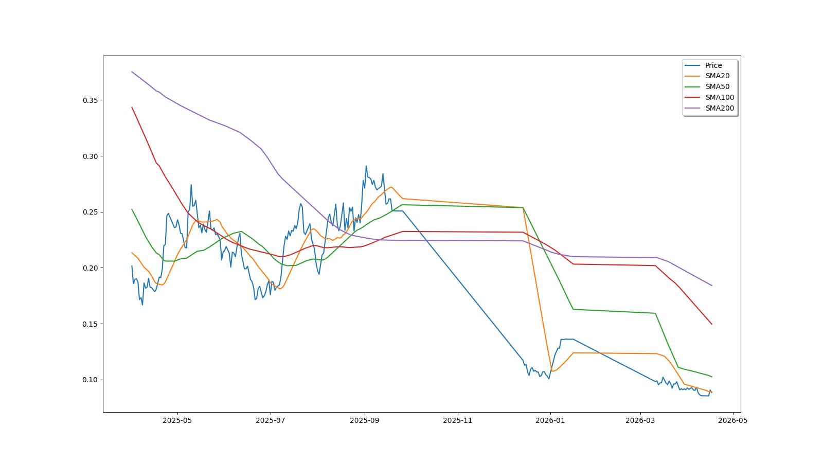 Wrapped Matic Simple Moving Averages