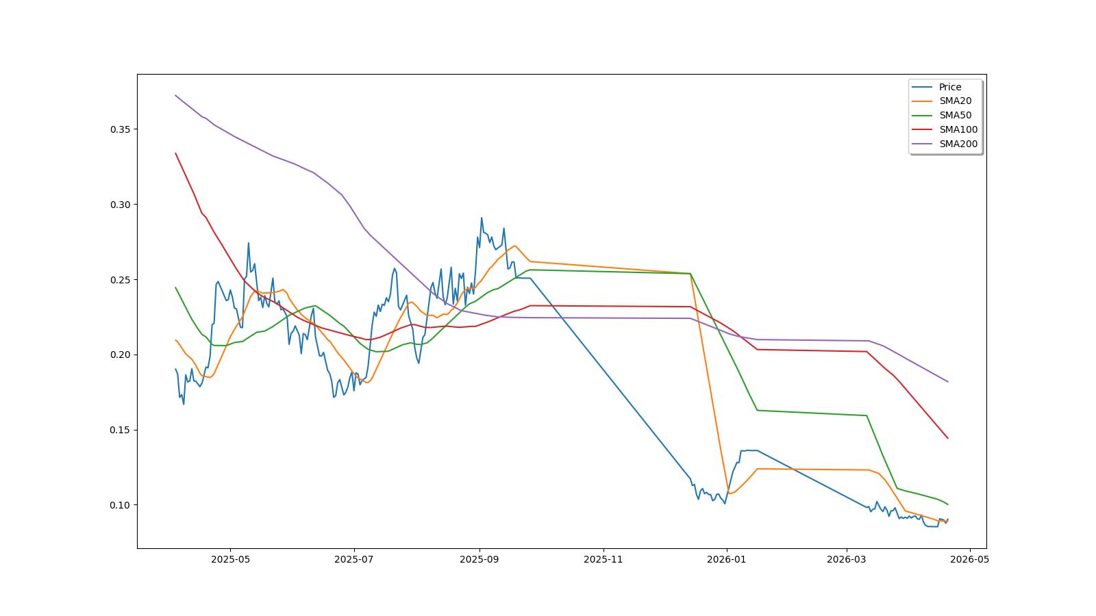Wrapped Matic Simple Moving Averages