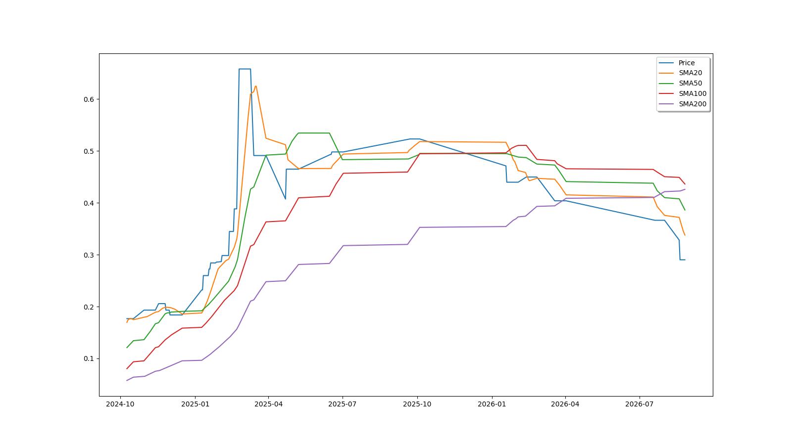 Wrapped Millix Simple Moving Averages