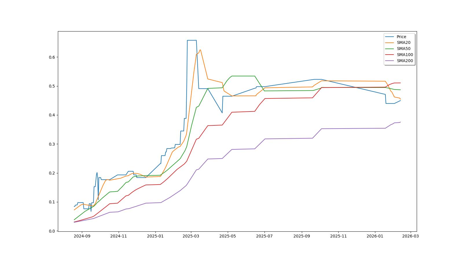 Wrapped Millix Simple Moving Averages