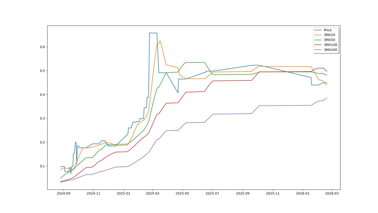 Wrapped Millix Simple Moving Averages