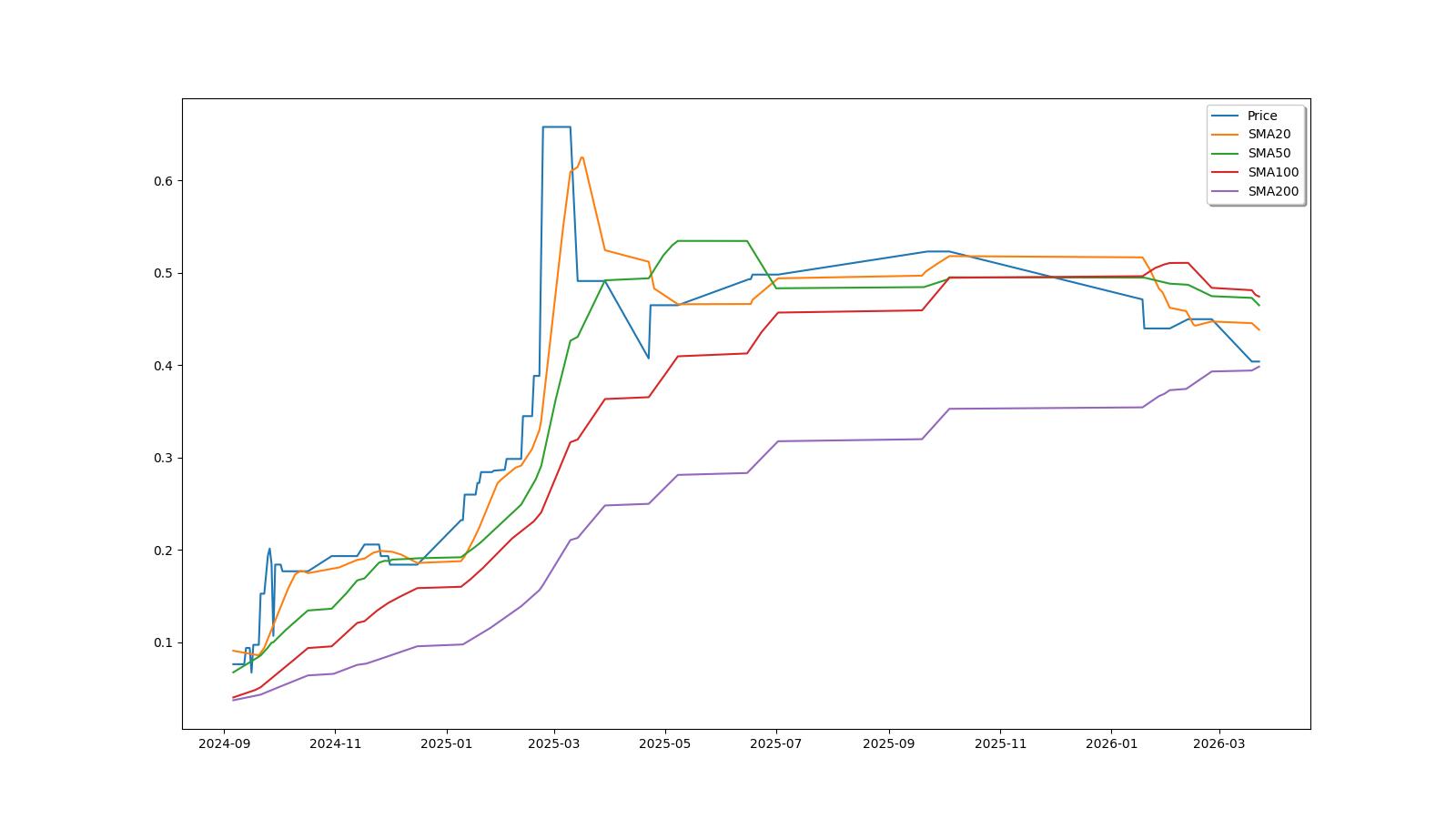 Wrapped Millix Simple Moving Averages
