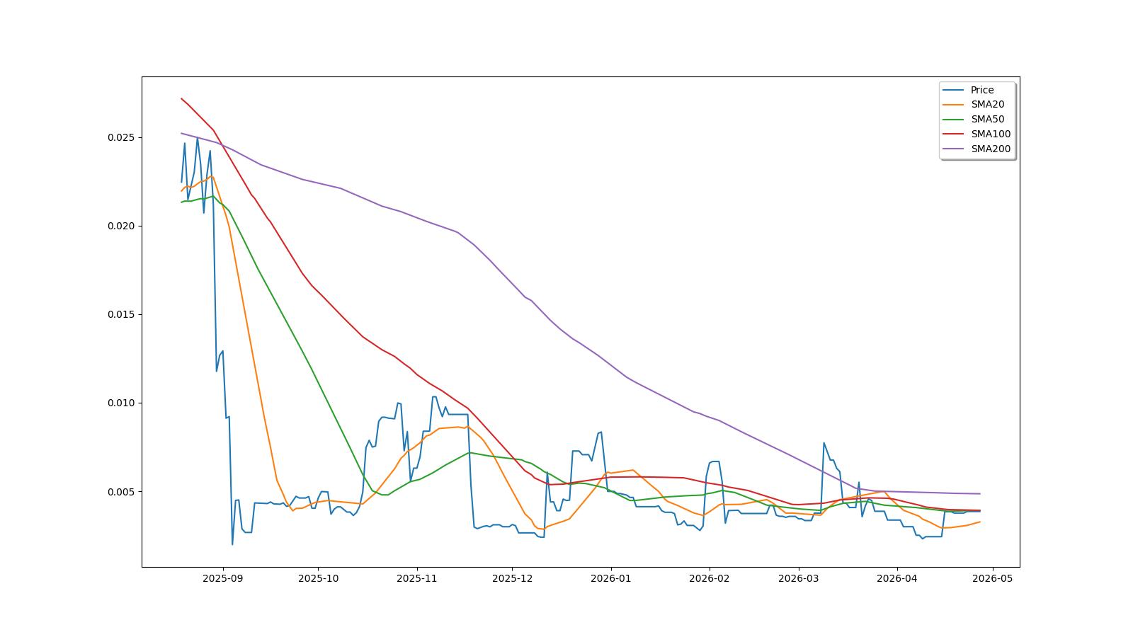 Wrapped Minima Simple Moving Averages