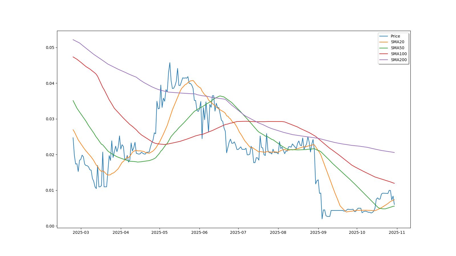 Wrapped Minima Simple Moving Averages