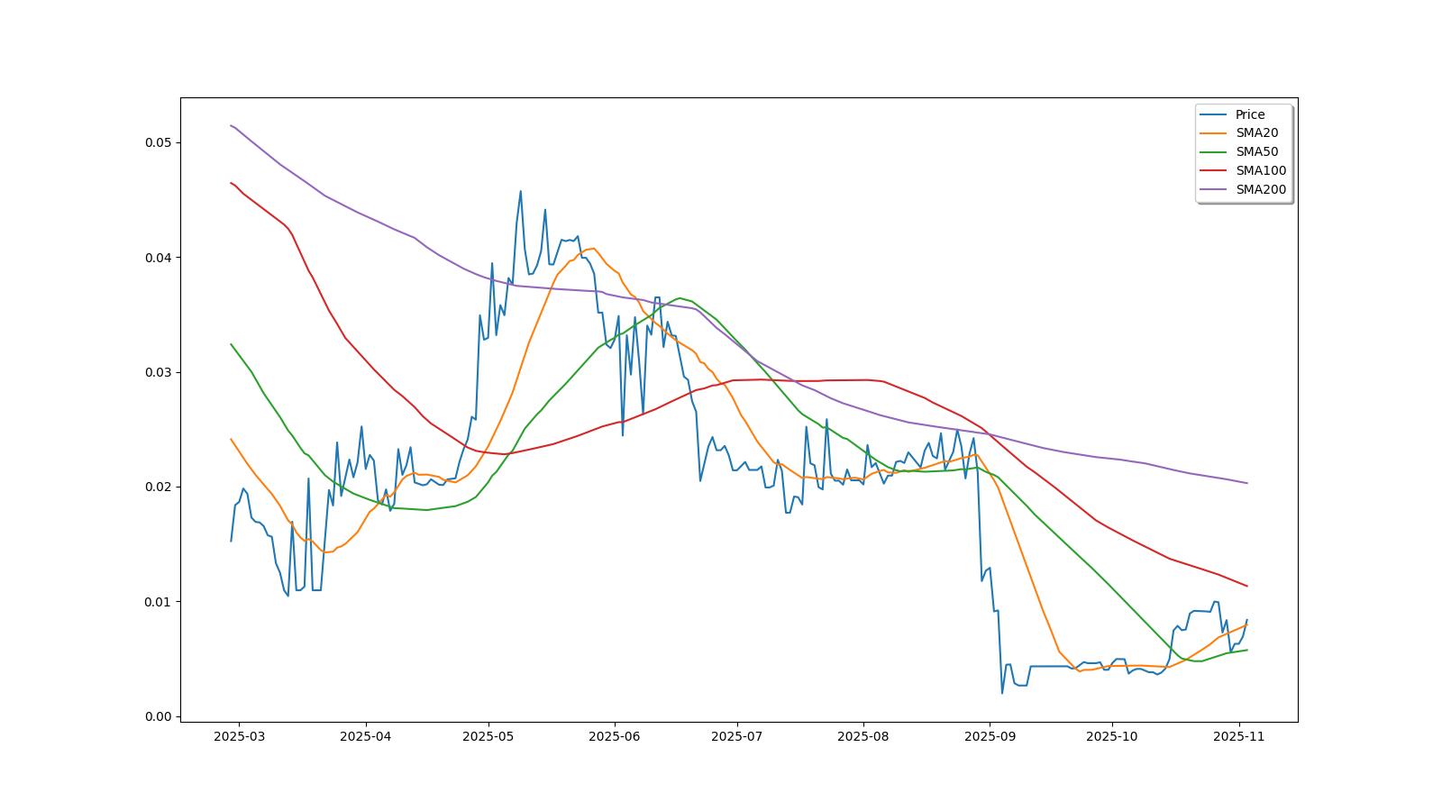 Wrapped Minima Simple Moving Averages