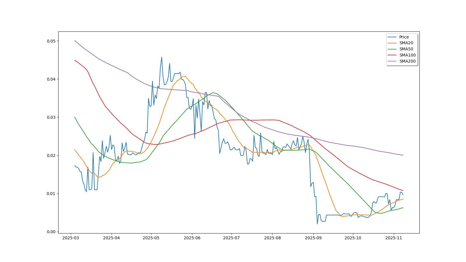 Wrapped Minima Simple Moving Averages