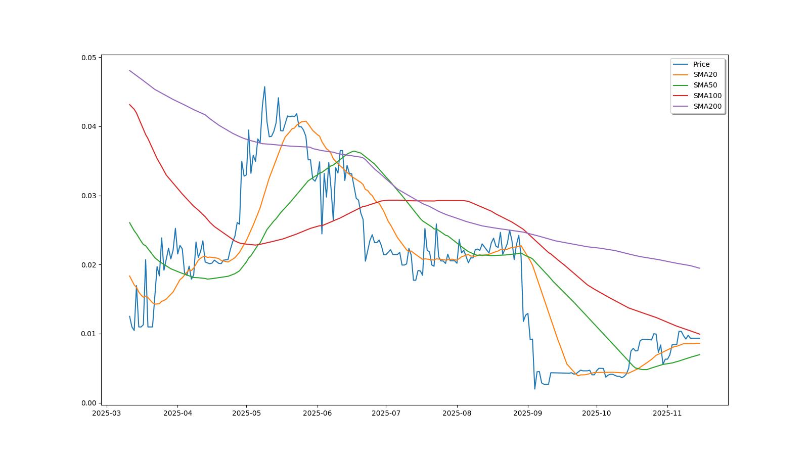 Wrapped Minima Simple Moving Averages