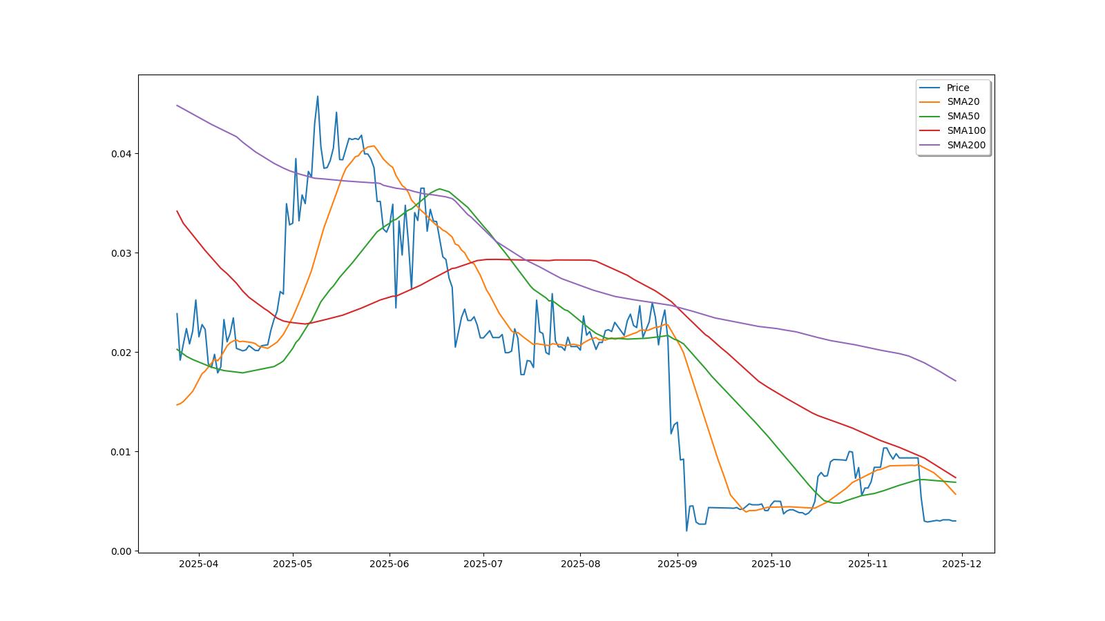 Wrapped Minima Simple Moving Averages