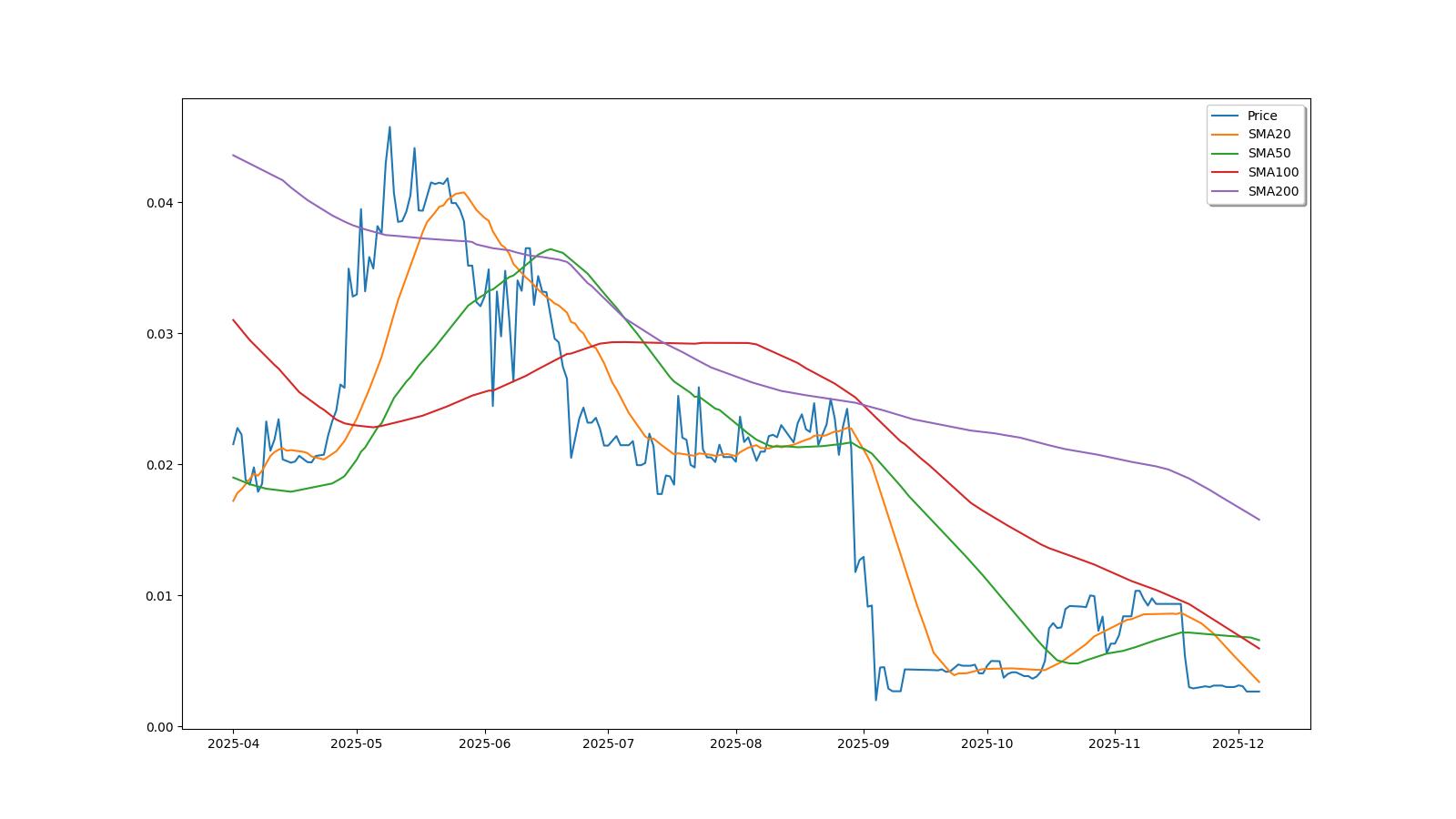 Wrapped Minima Simple Moving Averages