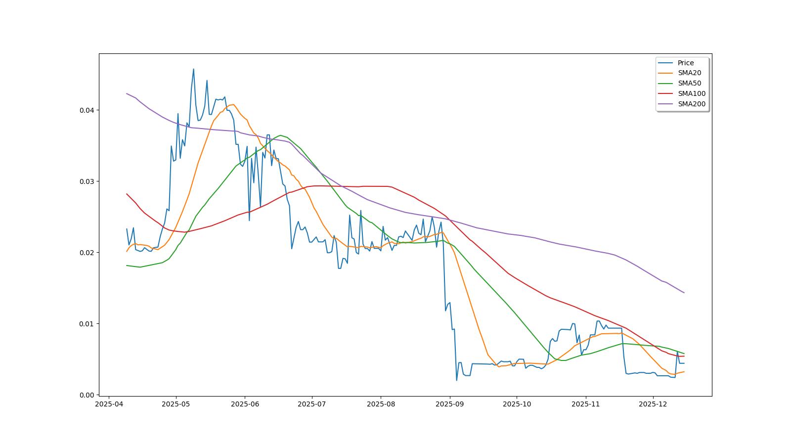 Wrapped Minima Simple Moving Averages