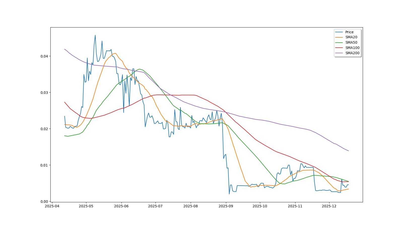 Wrapped Minima Simple Moving Averages