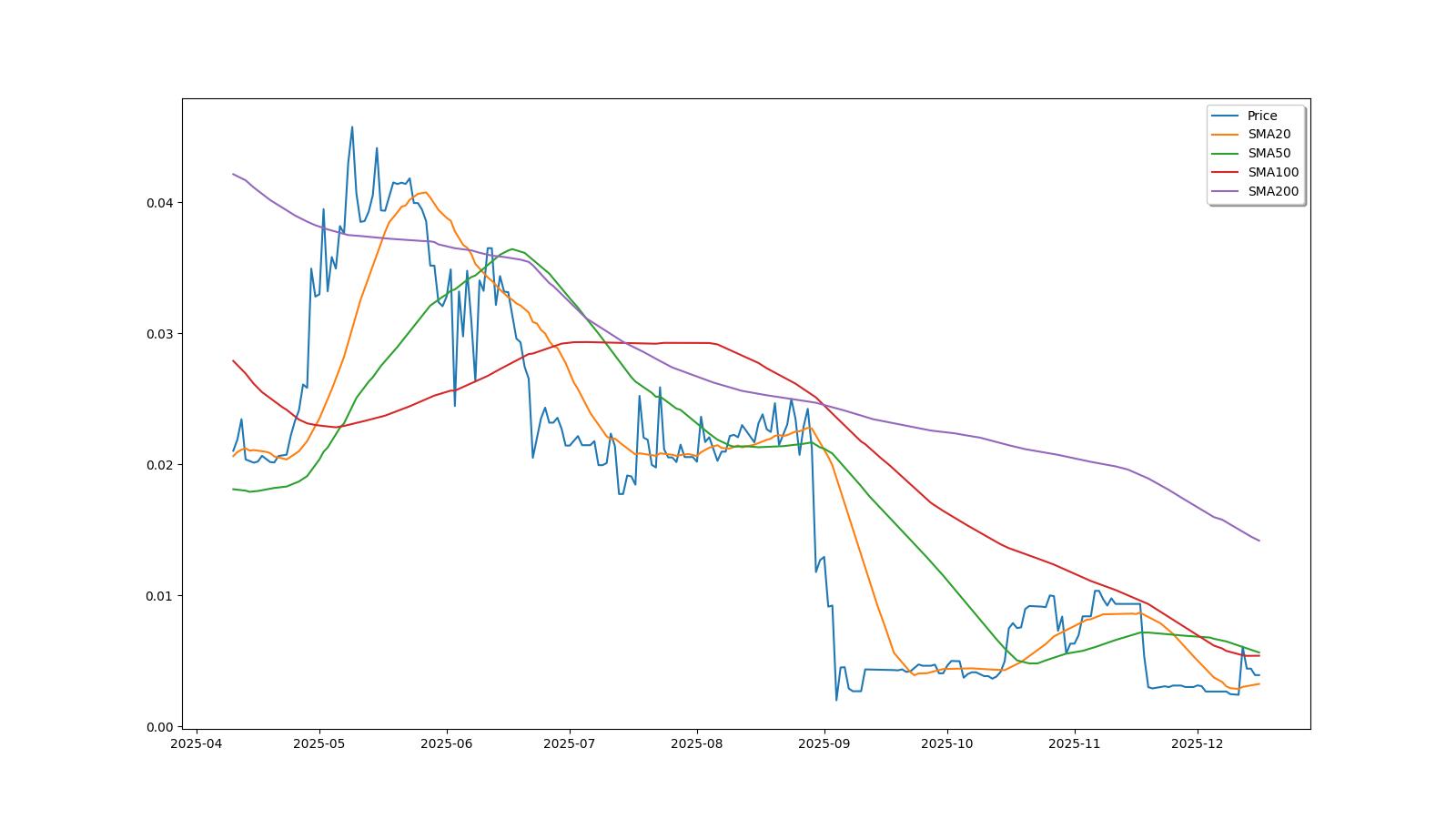 Wrapped Minima Simple Moving Averages