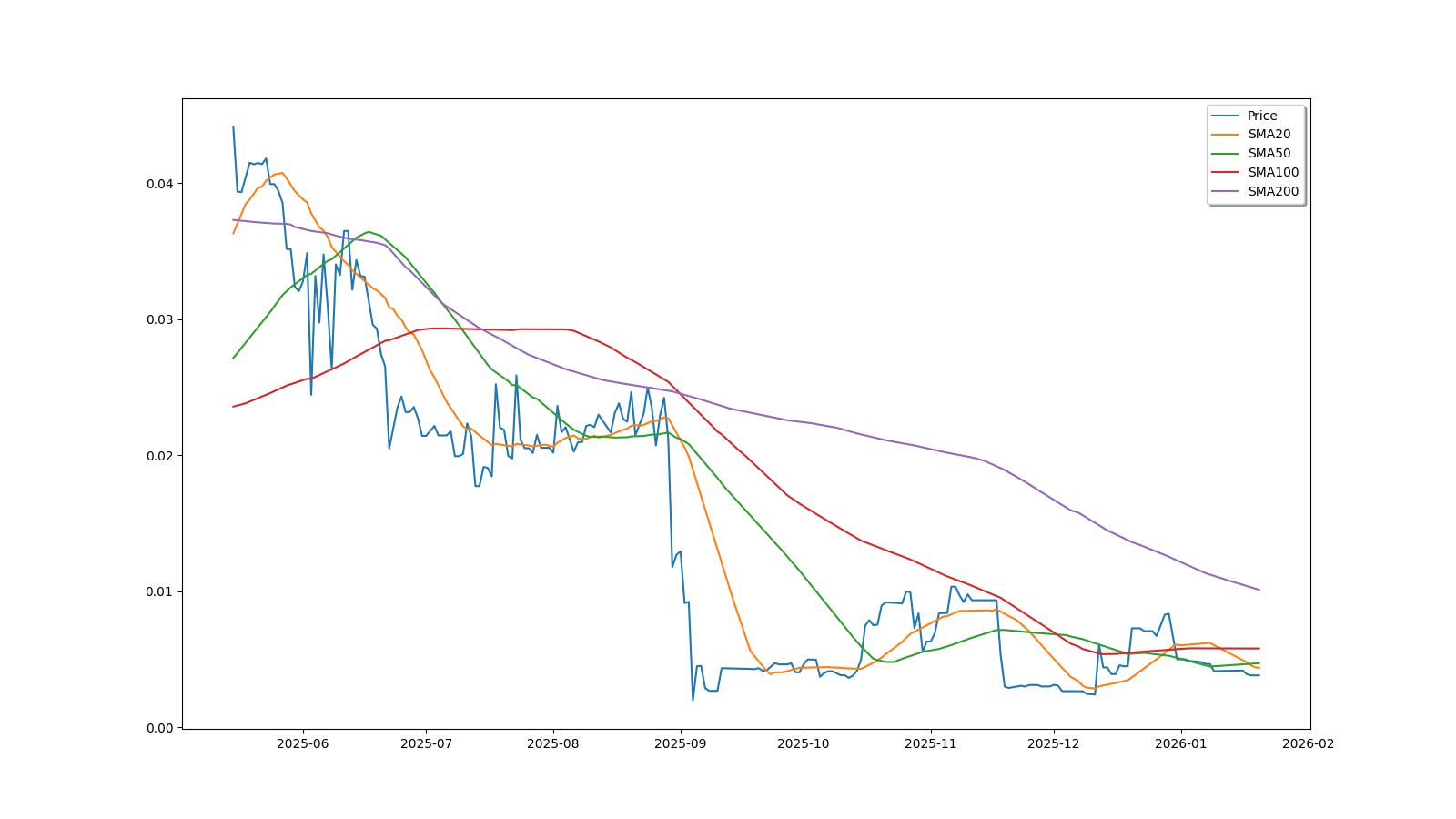 Wrapped Minima Simple Moving Averages