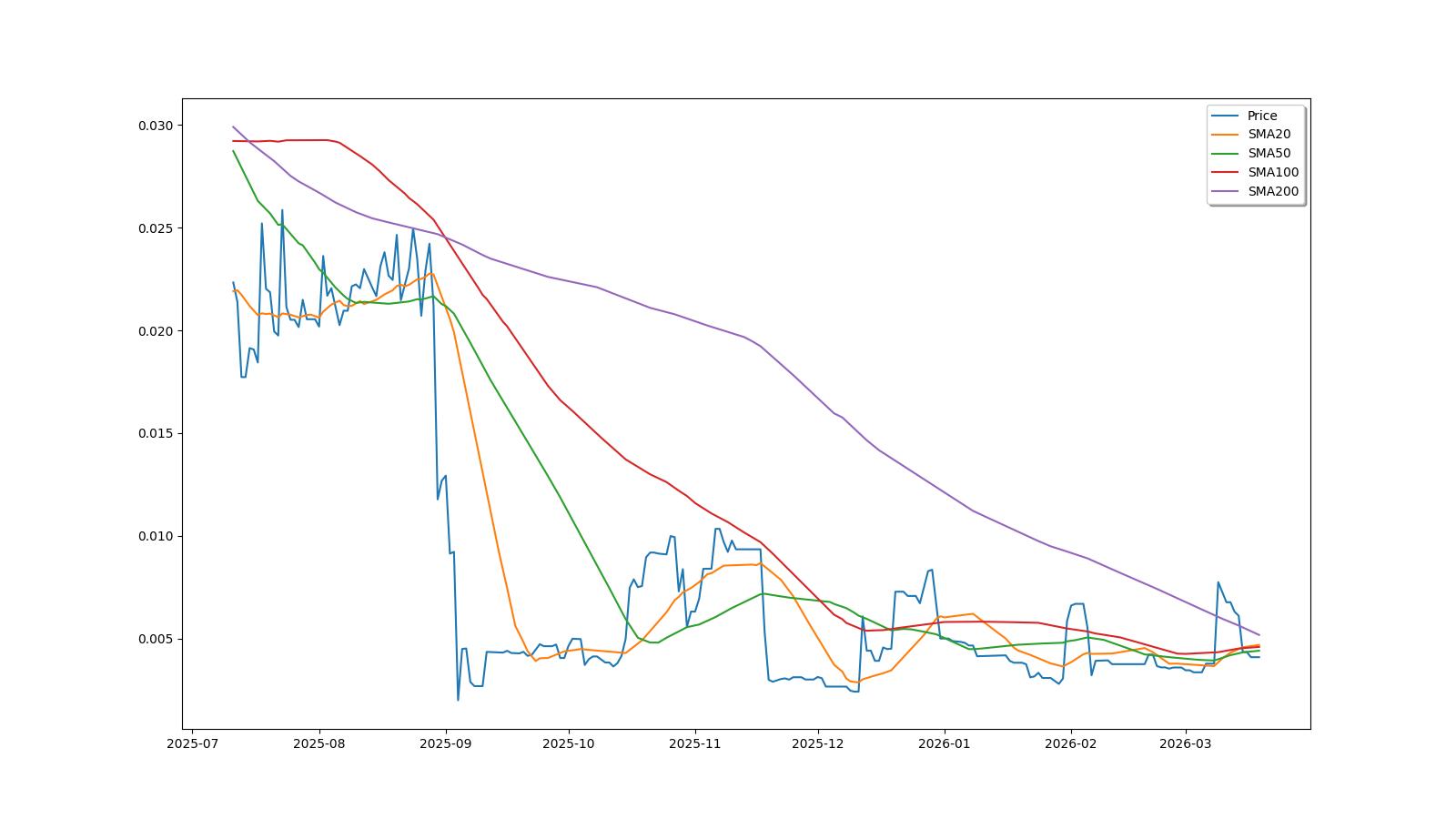 Wrapped Minima Simple Moving Averages