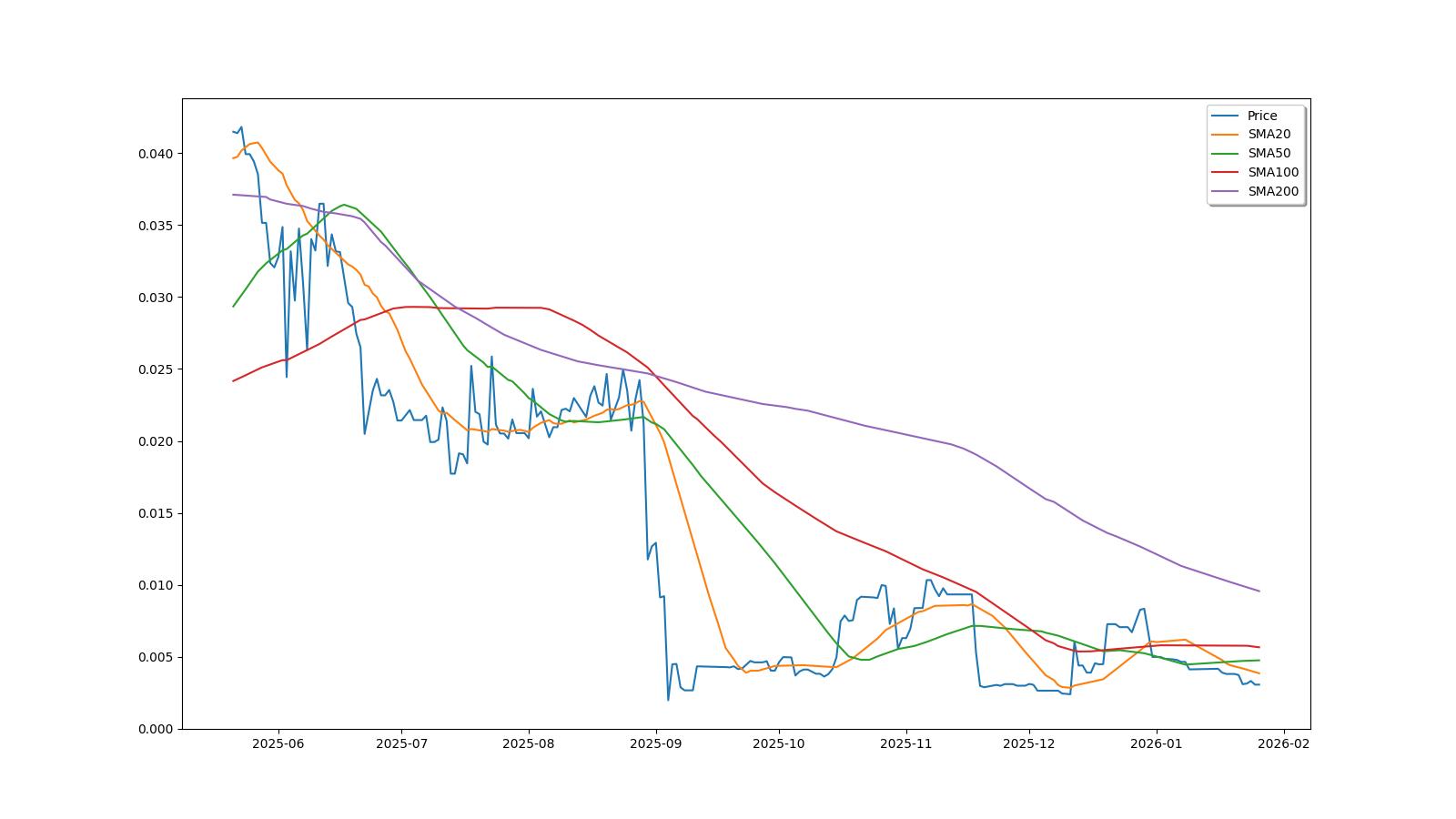 Wrapped Minima Simple Moving Averages