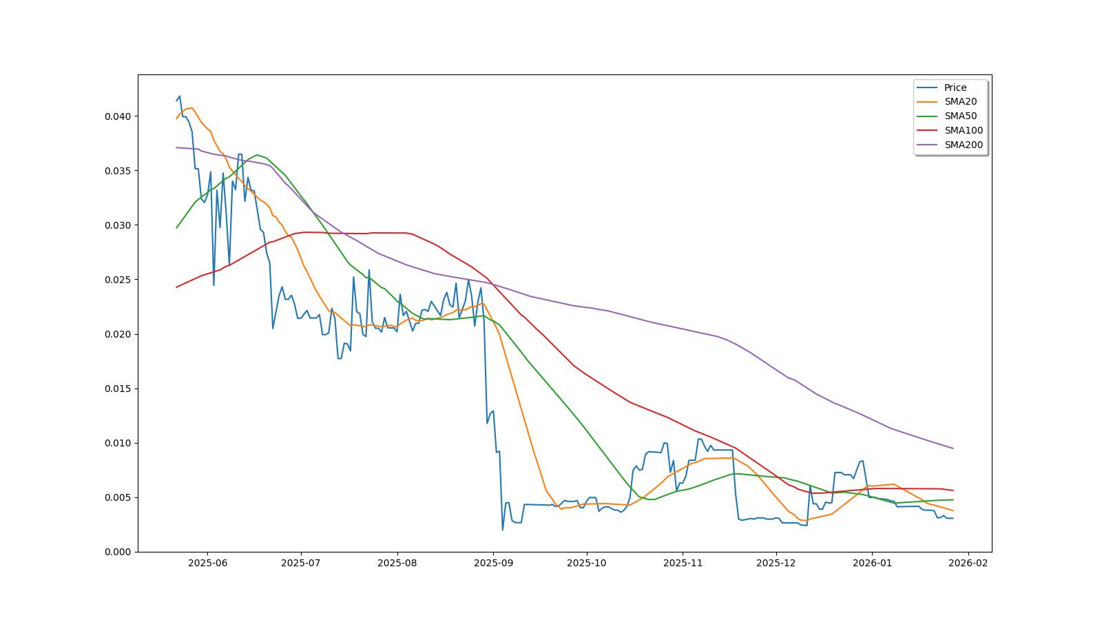 Wrapped Minima Simple Moving Averages