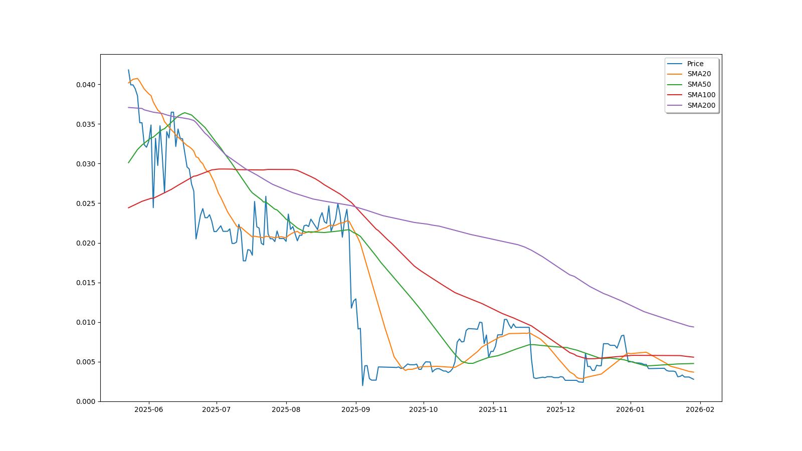 Wrapped Minima Simple Moving Averages