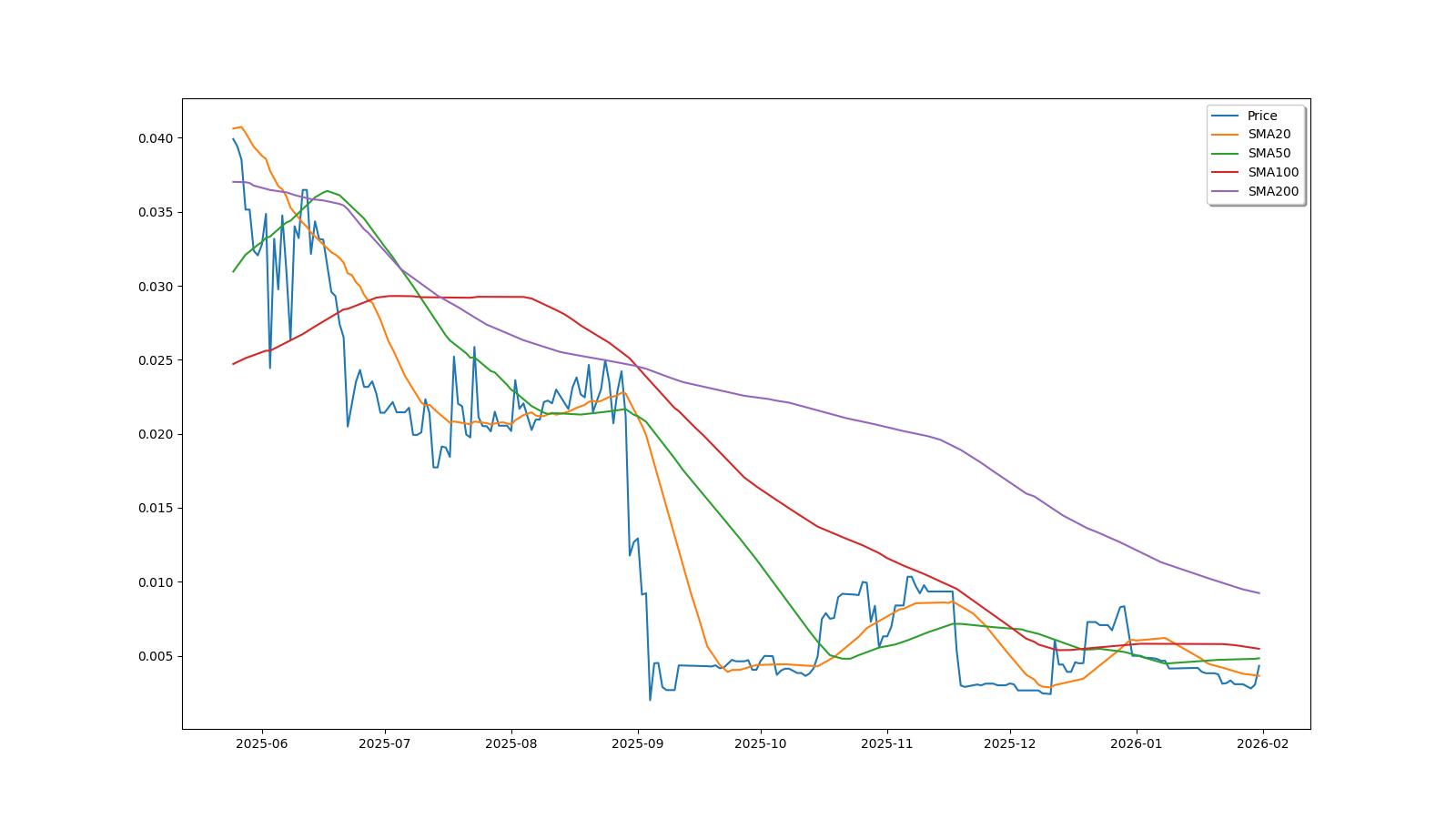 Wrapped Minima Simple Moving Averages