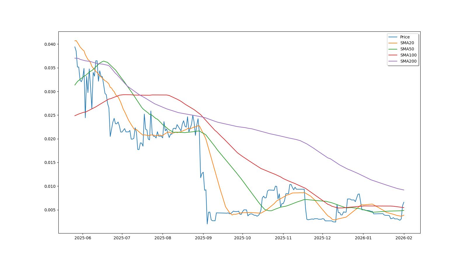 Wrapped Minima Simple Moving Averages
