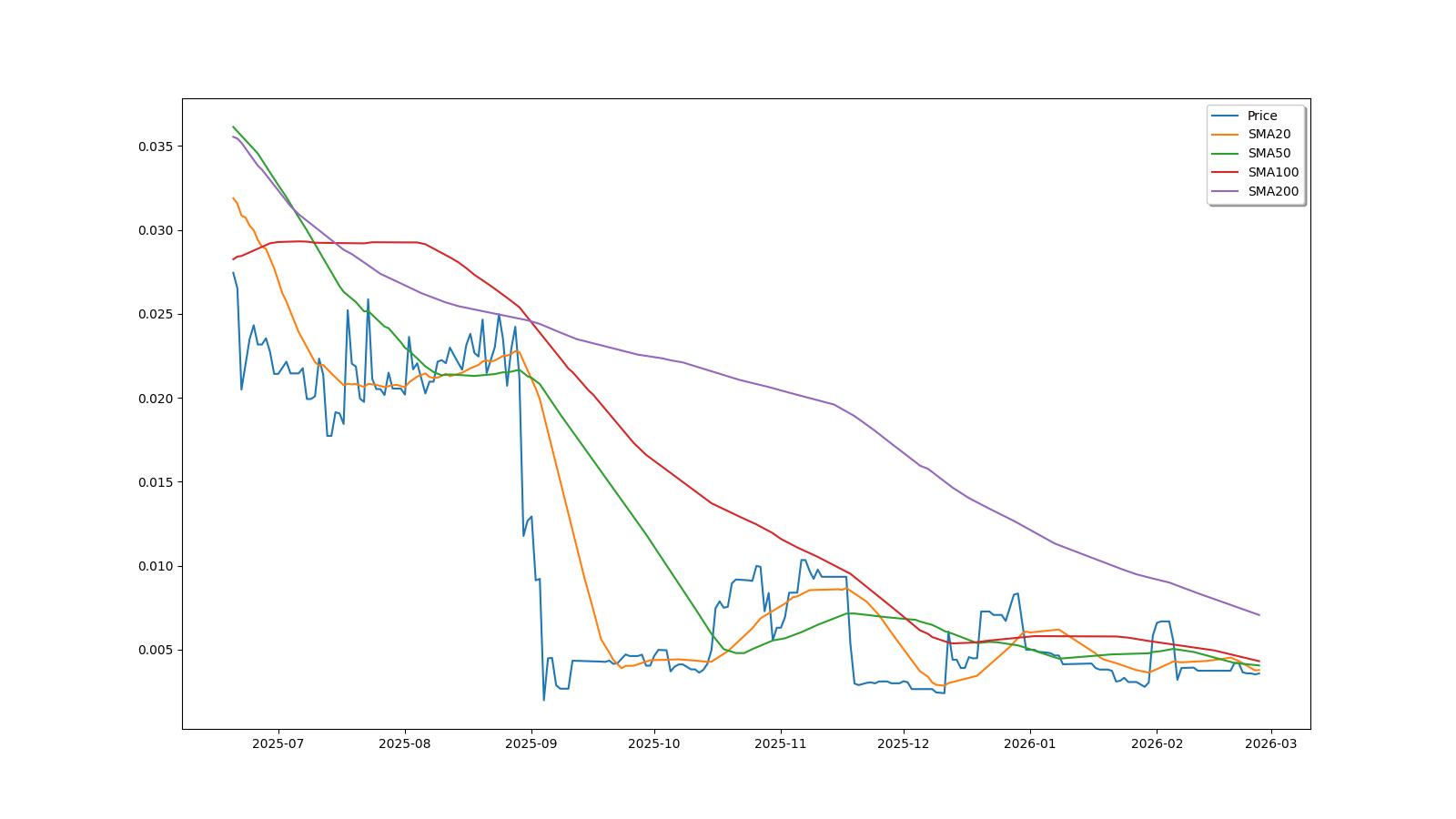 Wrapped Minima Simple Moving Averages
